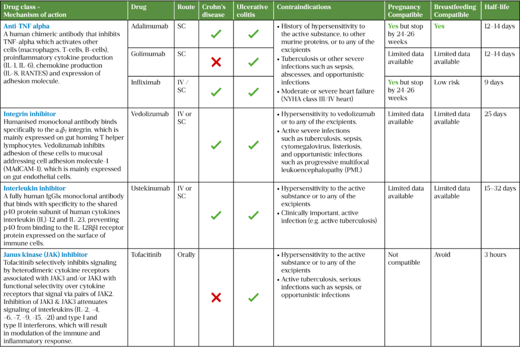Inflammatory bowel disease: treatment and management - The ...