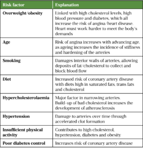 Diagnosis and management of stable angina - The Pharmaceutical Journal