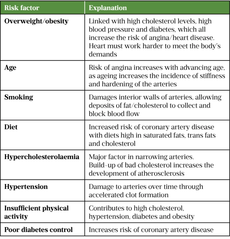 Diagnosis and management of stable angina - The Pharmaceutical Journal
