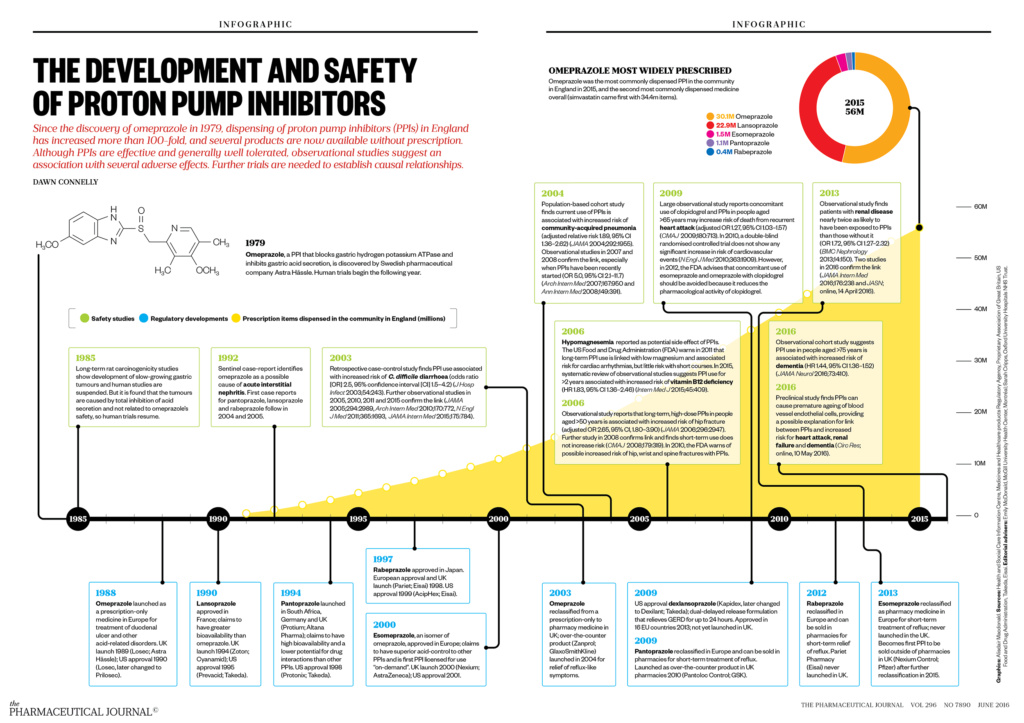 The development and safety of proton pump inhibitors - The ...