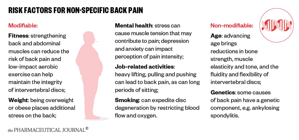 Getting back on track: management of lower back pain - The ...