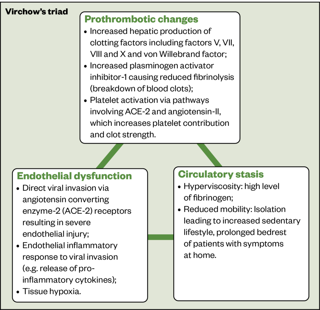 Management of venous thromboembolism in COVID-19 - The Pharmaceutical ...