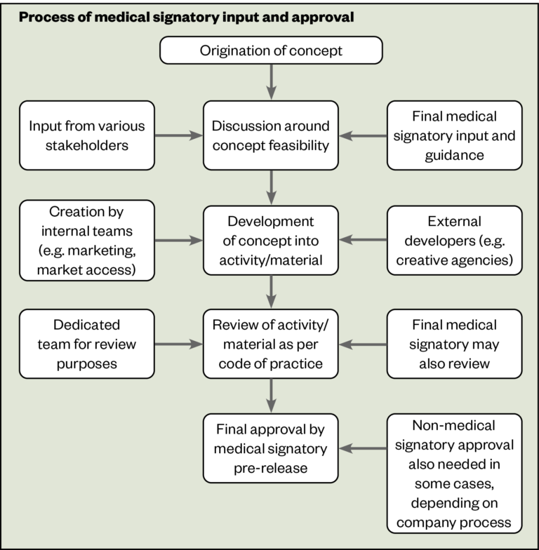 How to become a final medical signatory in the pharmaceutical industry ...