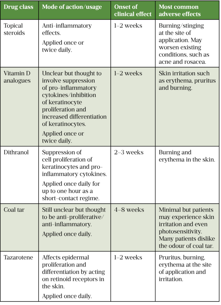 Case-based learning: psoriasis management in community pharmacy - The ...