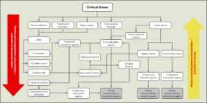 How critical illness impacts drug pharmacokinetics and pharmacodynamics ...