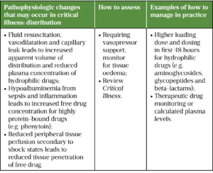 How critical illness impacts drug pharmacokinetics and pharmacodynamics ...