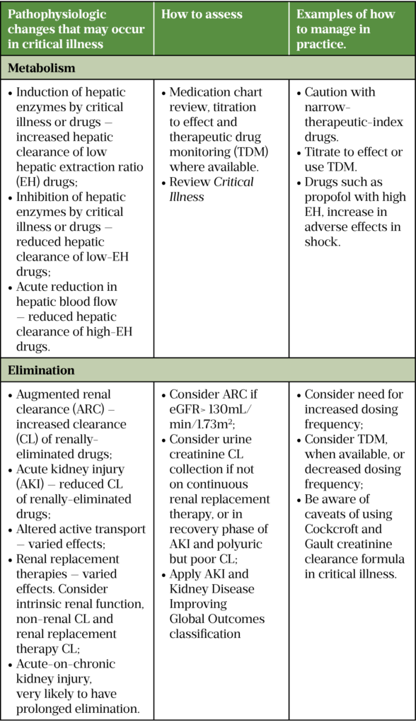 How critical illness impacts drug pharmacokinetics and pharmacodynamics ...