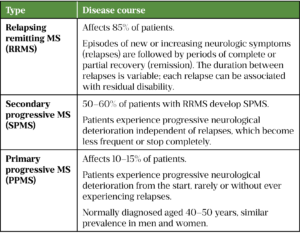 Multiple sclerosis: disease-modifying therapies - The Pharmaceutical ...
