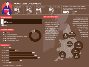 Community pharmacy workforce shortages: the roles and regions most ...
