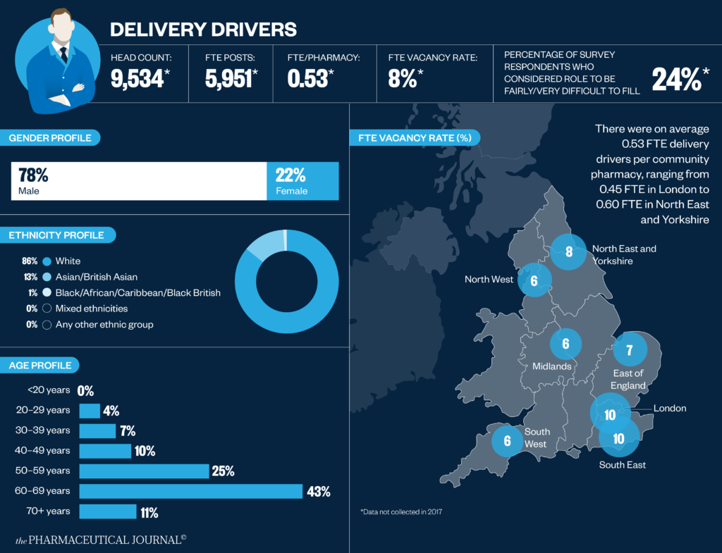 Community pharmacy workforce shortages: the roles and regions most ...