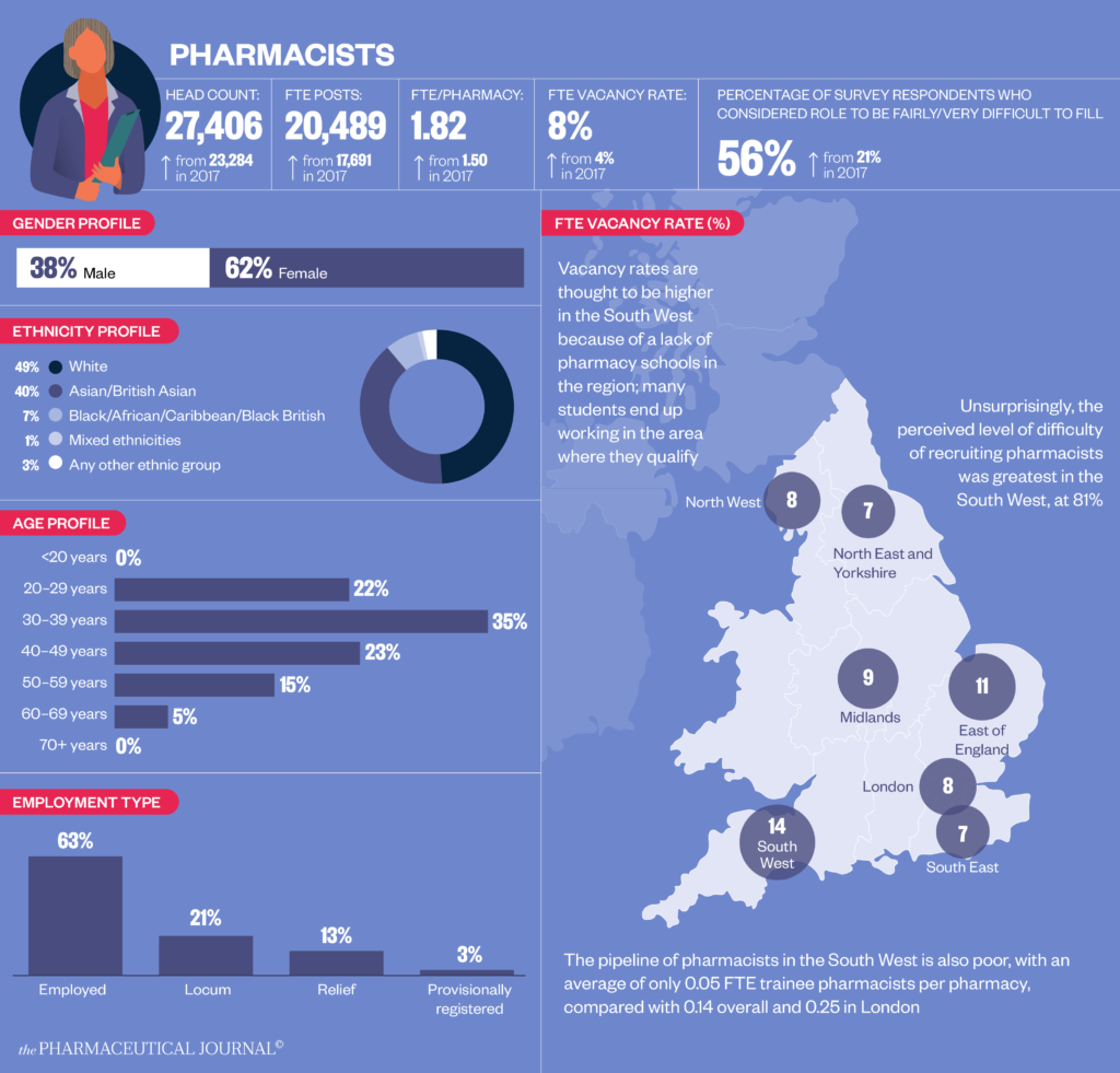 Community pharmacy workforce shortages: the roles and regions most ...