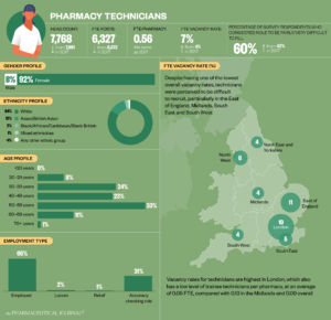 Community pharmacy workforce shortages: the roles and regions most ...