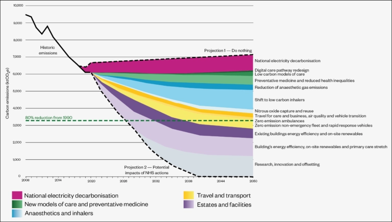How will the NHS get to ‘net zero’? - The Pharmaceutical Journal