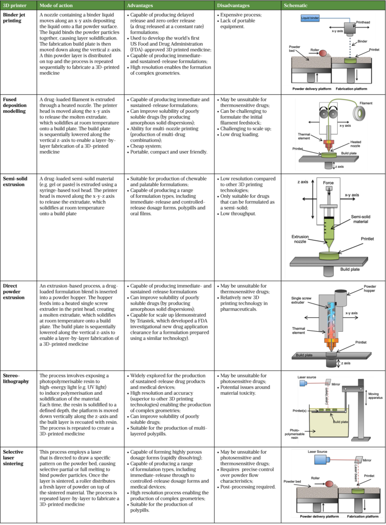3D printing of pharmaceuticals and the role of pharmacy - The ...