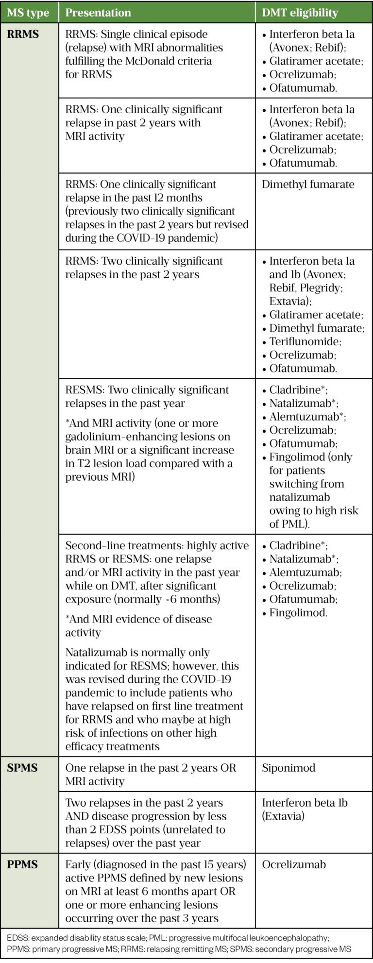 Multiple sclerosis: disease-modifying therapies - The Pharmaceutical ...
