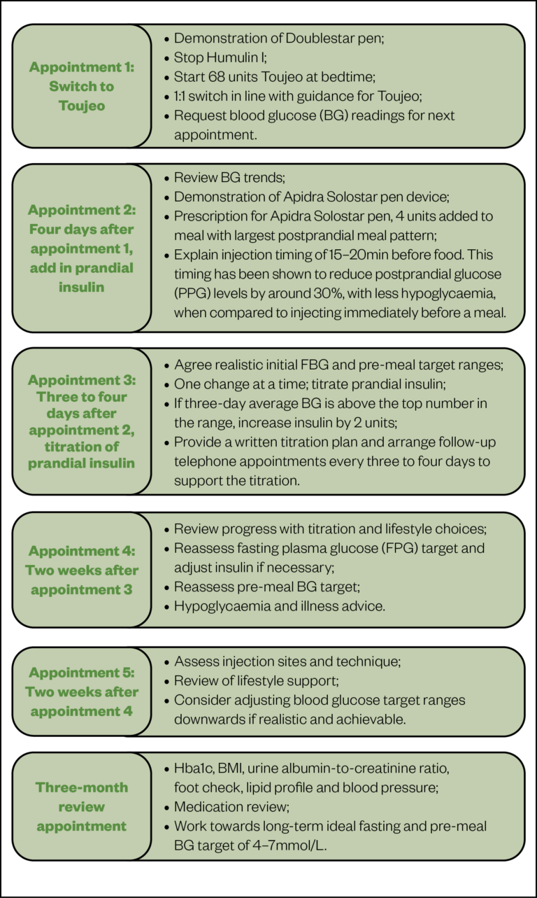 Case-based learning: insulin intensification in a Hindu patient with ...