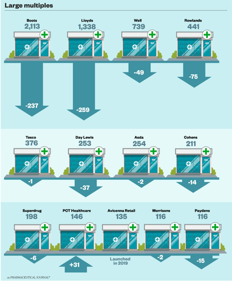 Community pharmacy in Britain: rise of the independents - The ...