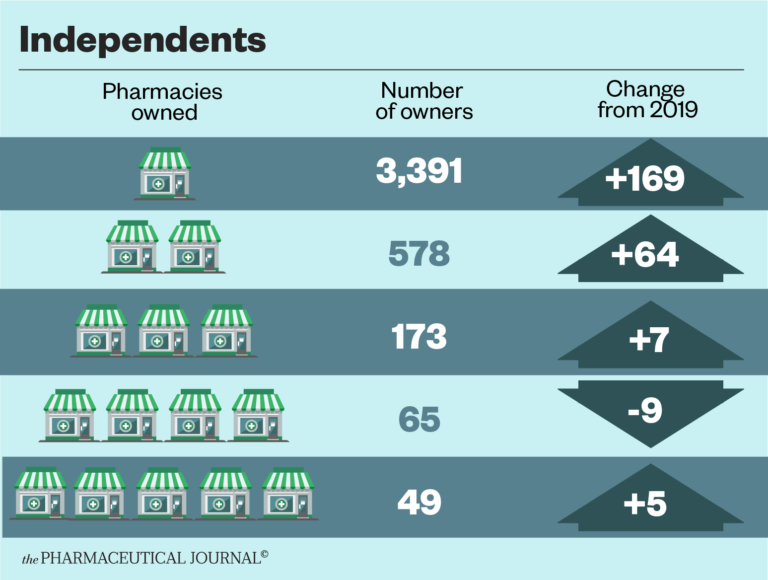 Community pharmacy in Britain: rise of the independents - The ...