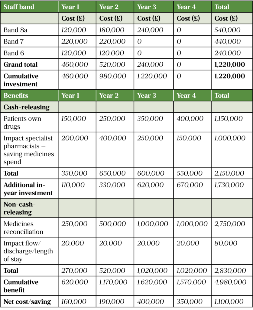 How to write a business case for a new pharmacy service - The ...