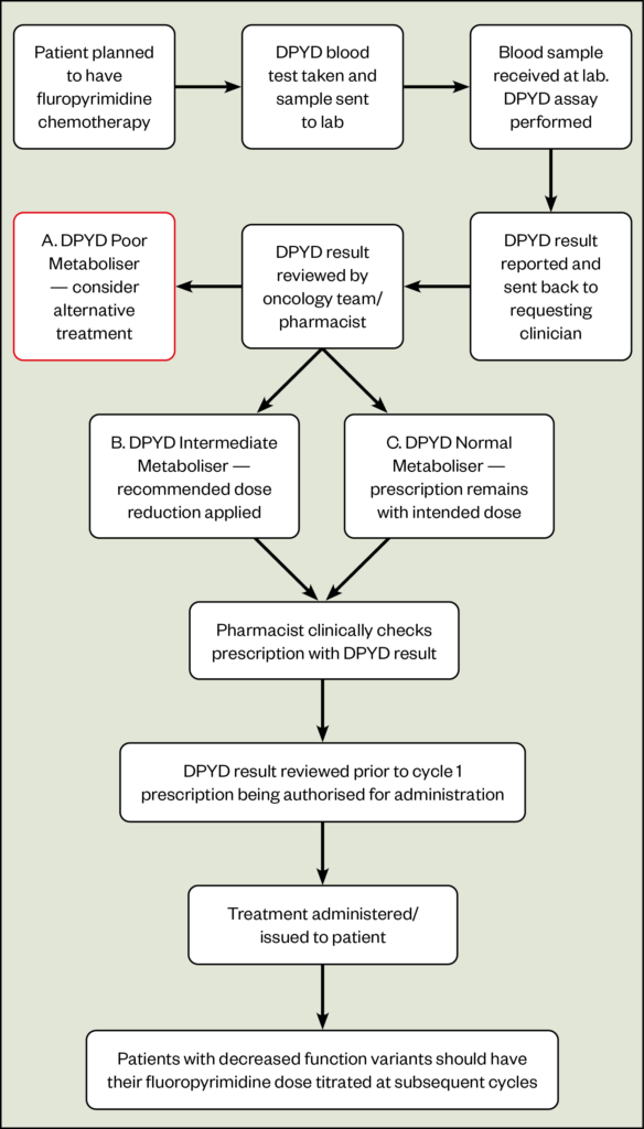 DPYD genetic testing and the future of pharmacogenomic testing in ...