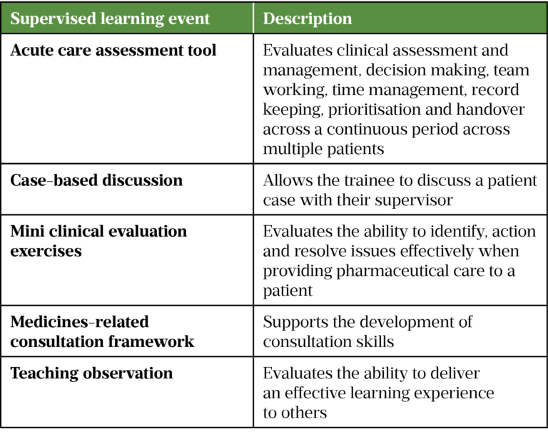 Educational supervision, assessment and feedback for pharmacists - The ...