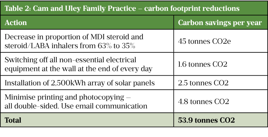 Greener practice: a whole team approach to improved sustainability ...