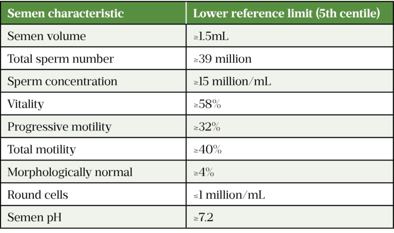 Infertility in men: assessment and treatment - The Pharmaceutical Journal