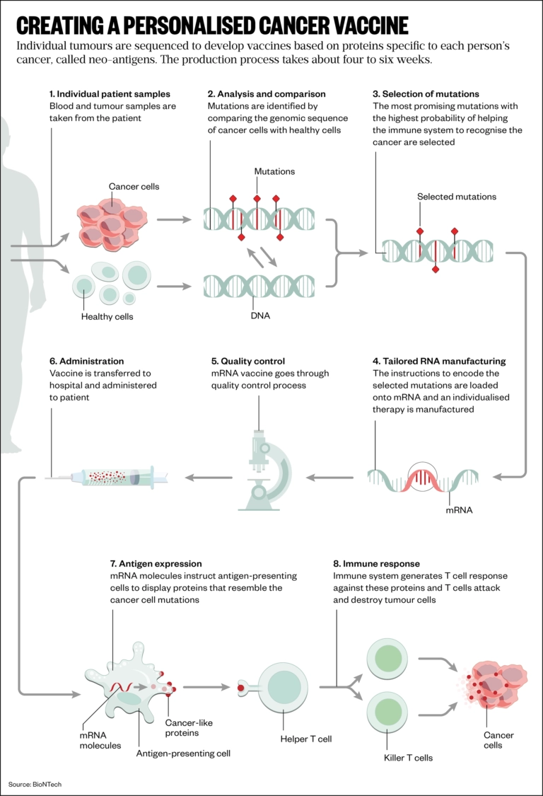 How close are we to developing an mRNA cancer vaccine? - The ...