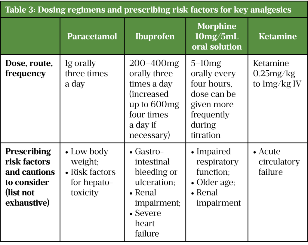 Management of postoperative pain - The Pharmaceutical Journal