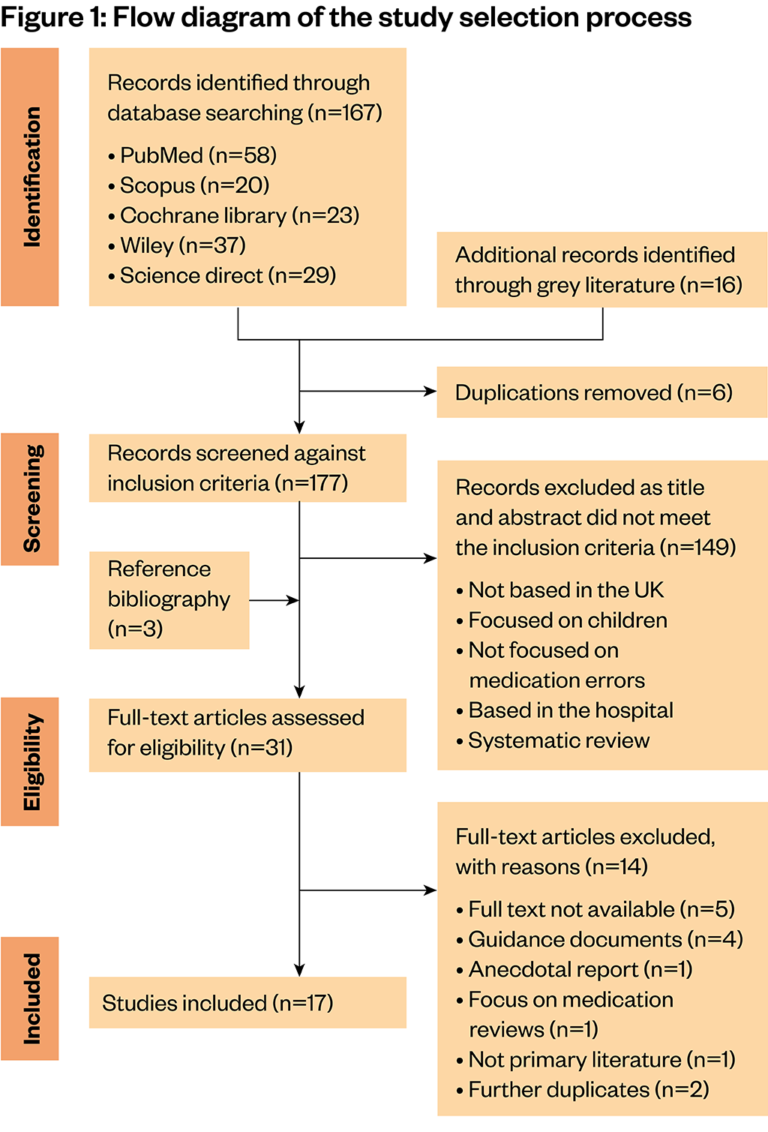 Errors and the inappropriate use of medicines in UK care homes - The ...