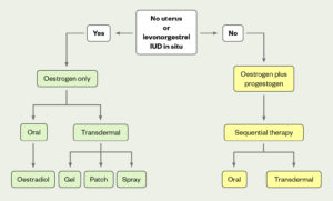 Perimenopause: symptoms and management - The Pharmaceutical Journal
