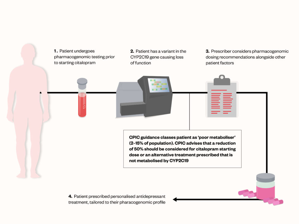 Making the case for pharmacogenomics in the management of mental health ...
