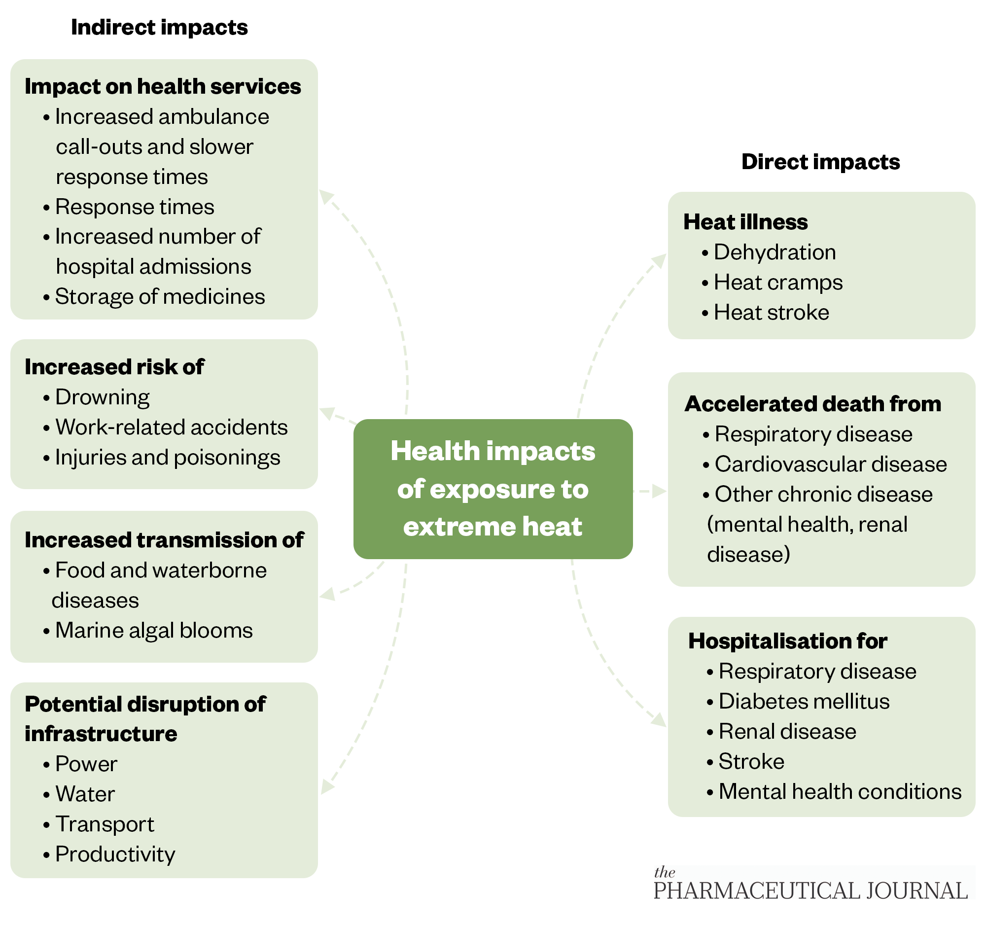 Heat-related illnesses: physiology, symptoms and management - The ...