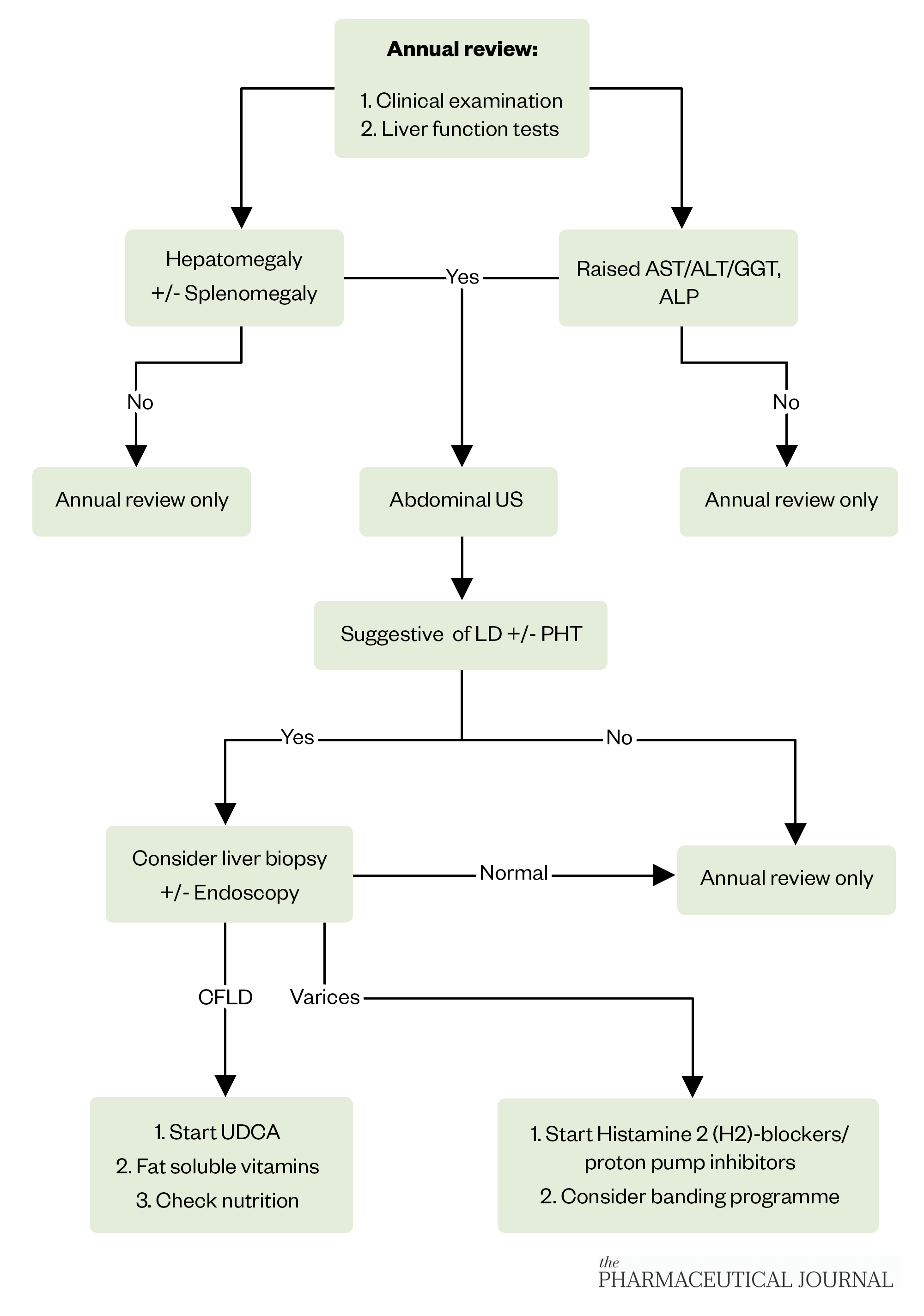 Cystic fibrosis: management of non-respiratory manifestations - The ...