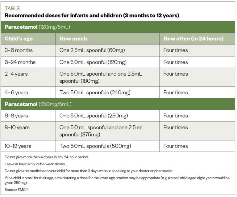 Paracetamol use in infants and young children - The Pharmaceutical Journal