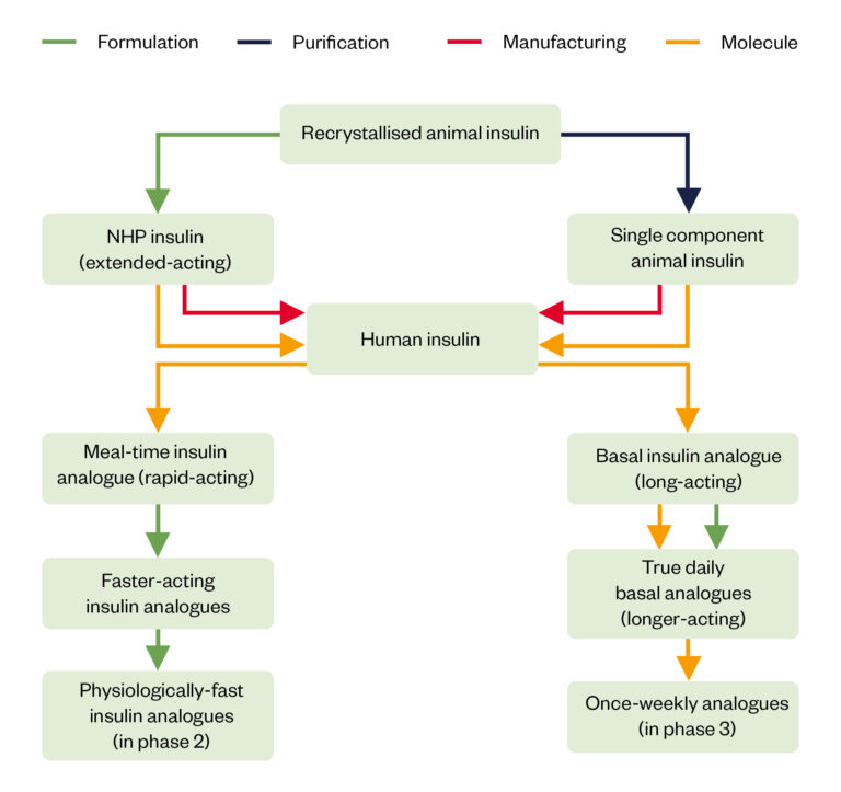 The use of insulin biobetters and biosimilars in the UK - The ...