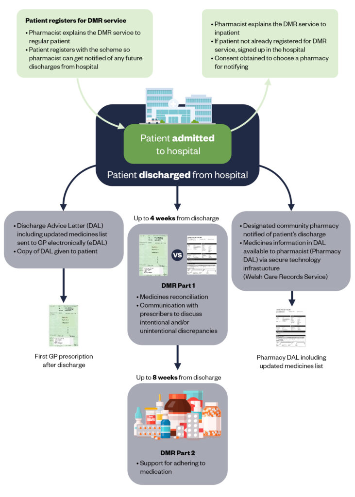 Our journey to digitally transform the discharge medicines review ...