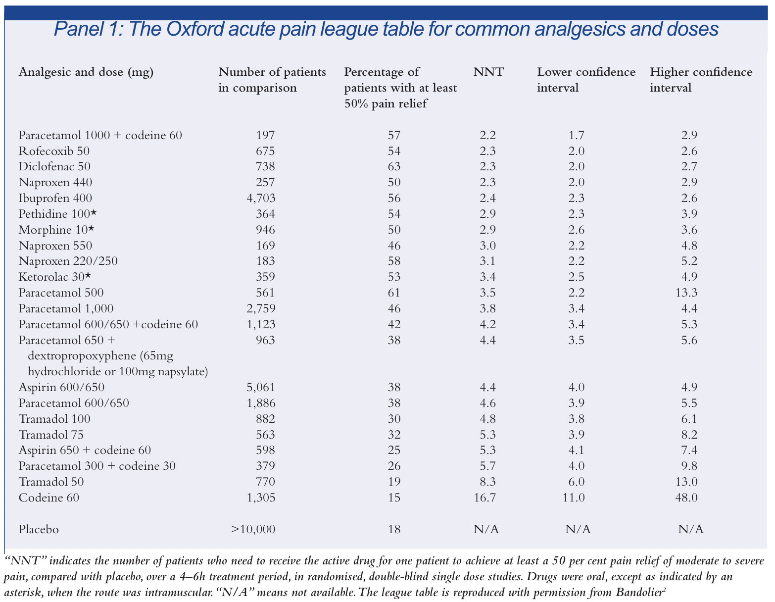 Anaesthesia and surgical pain relief: managing post-operative pain ...