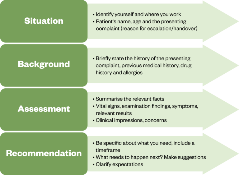 How to identify red-flag symptoms and refer patients appropriately ...