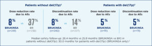 BRUKINSA: explore the possibilities in CLL - The Pharmaceutical Journal