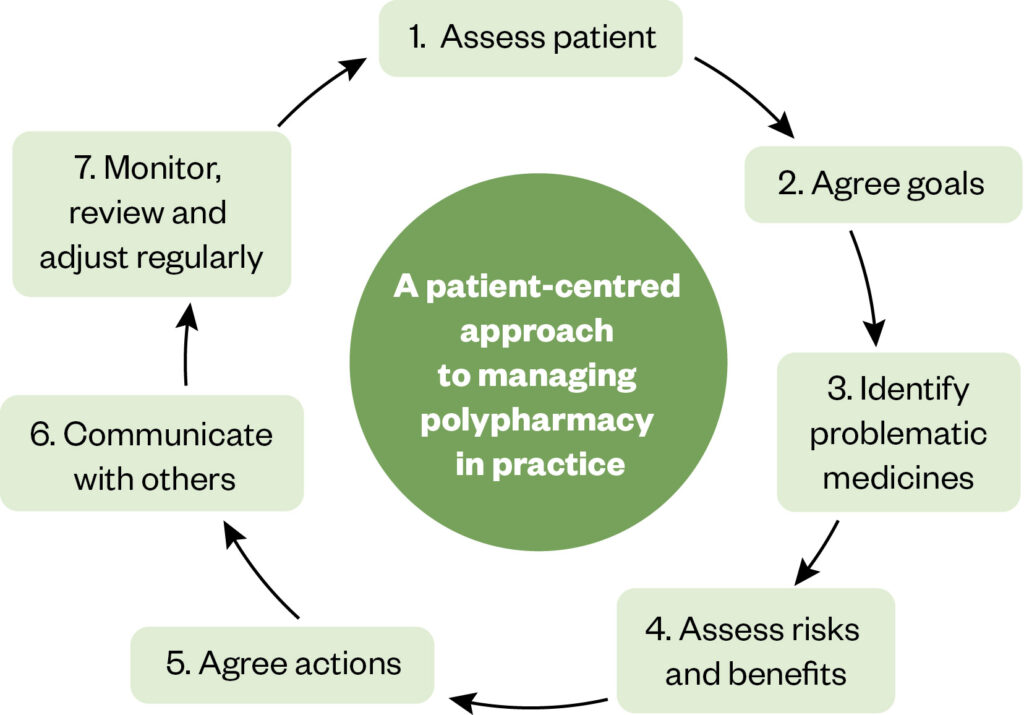 Managing and reducing polypharmacy when prescribing - The Pharmaceutical Journal