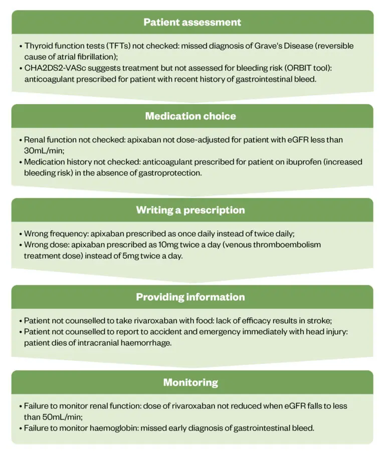 Understanding human factors in patient safety when prescribing - The ...