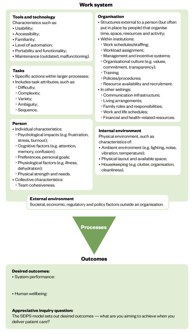 Understanding human factors in patient safety when prescribing - The Pharmaceutical Journal