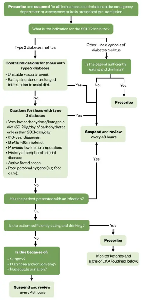 Optimising use of SGLT2 inhibitors in hospital patients - The ...