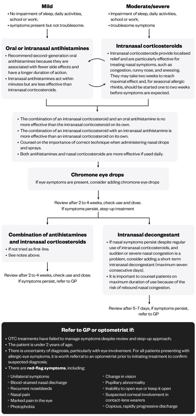 Allergic rhinitis: diagnosis and treatment - The Pharmaceutical Journal