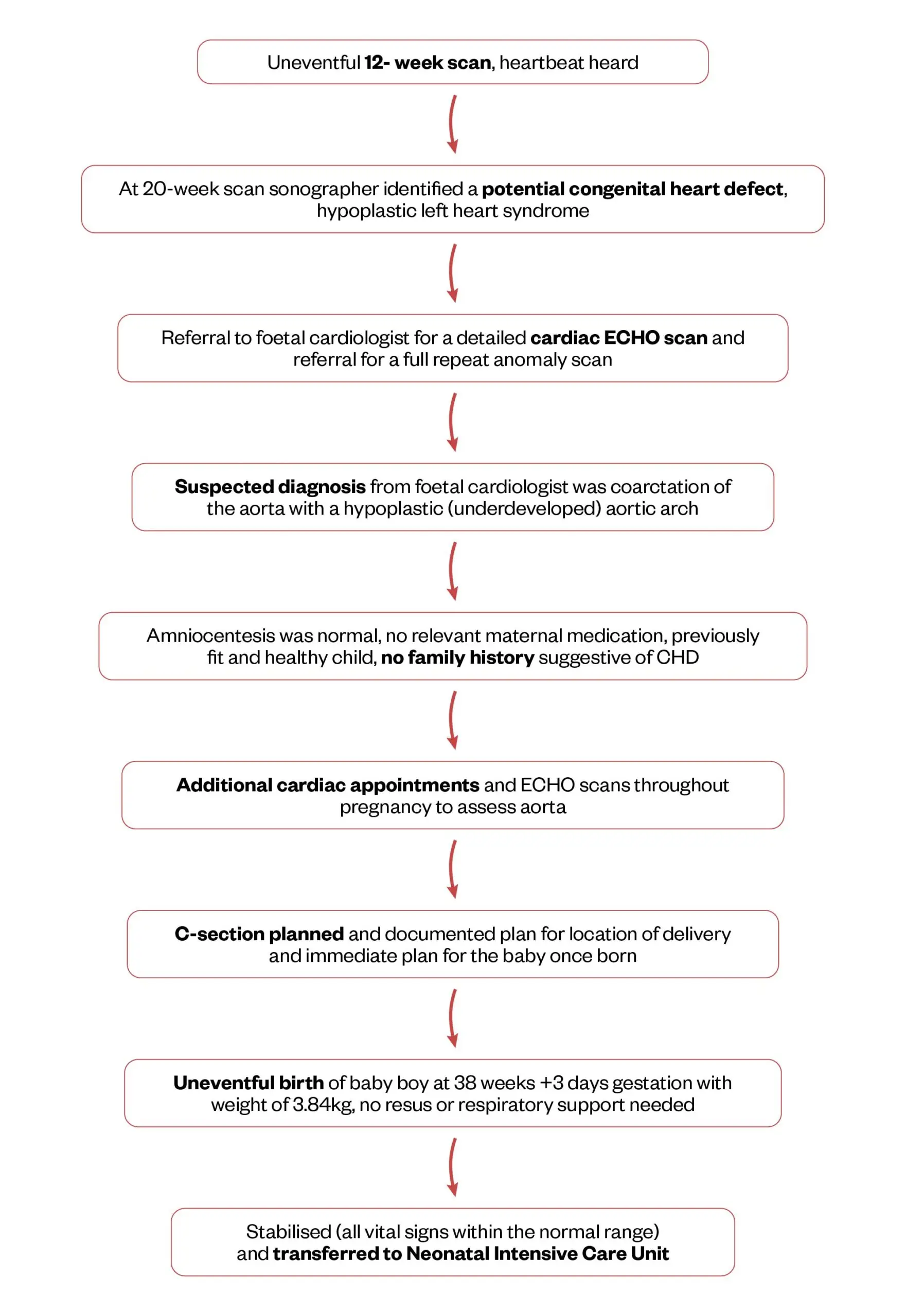 Case-based learning: pharmacy involvement in congenital heart disease ...