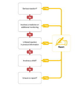 Recognising adverse events and using the Yellow Card system - The ...