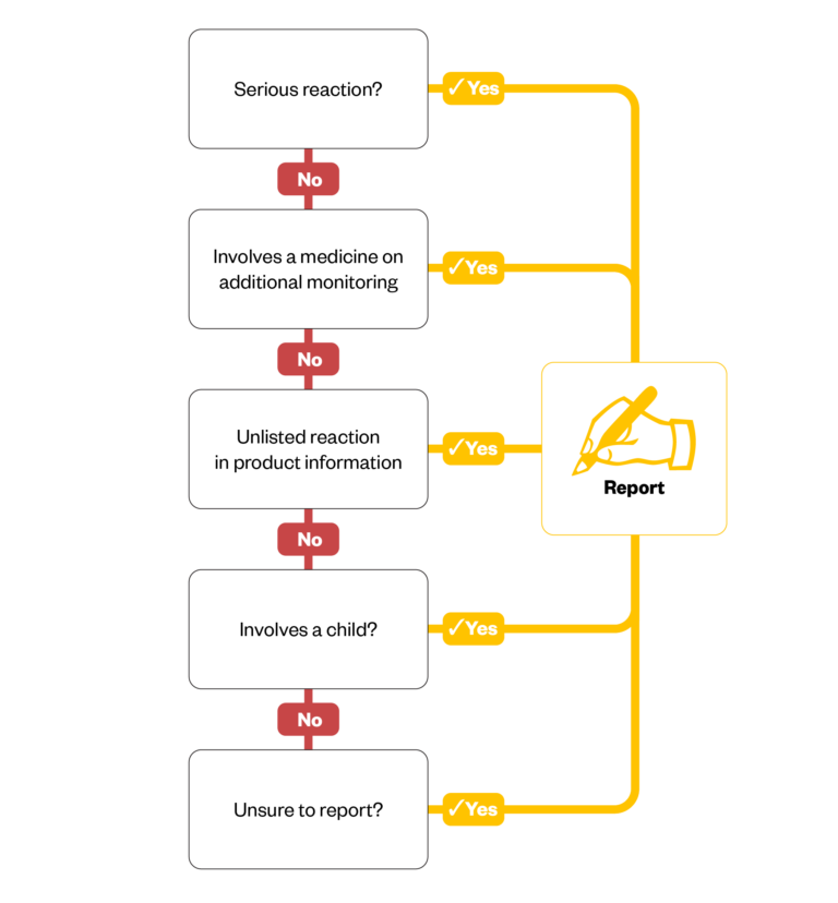 Recognising adverse events and using the Yellow Card system - The ...