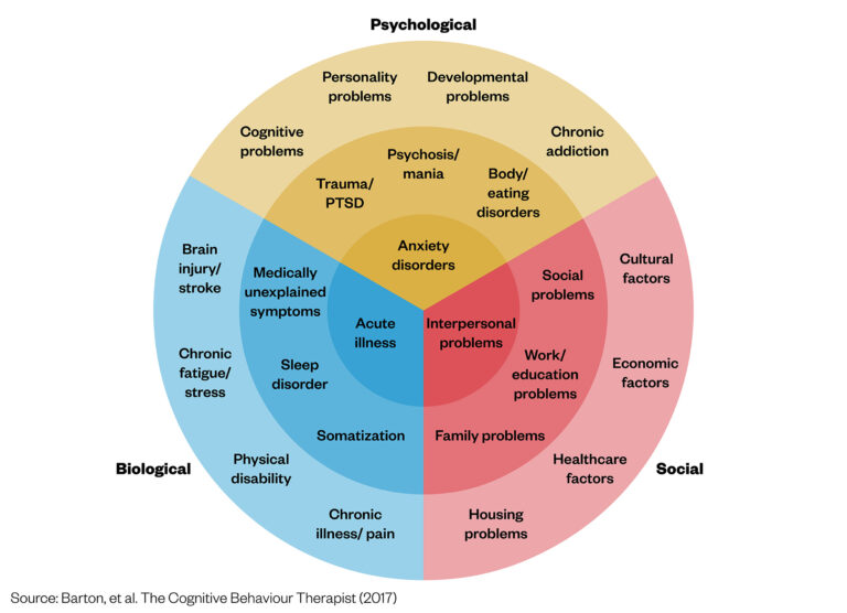 Insomnia: risk factors, diagnosis and management - The Pharmaceutical ...
