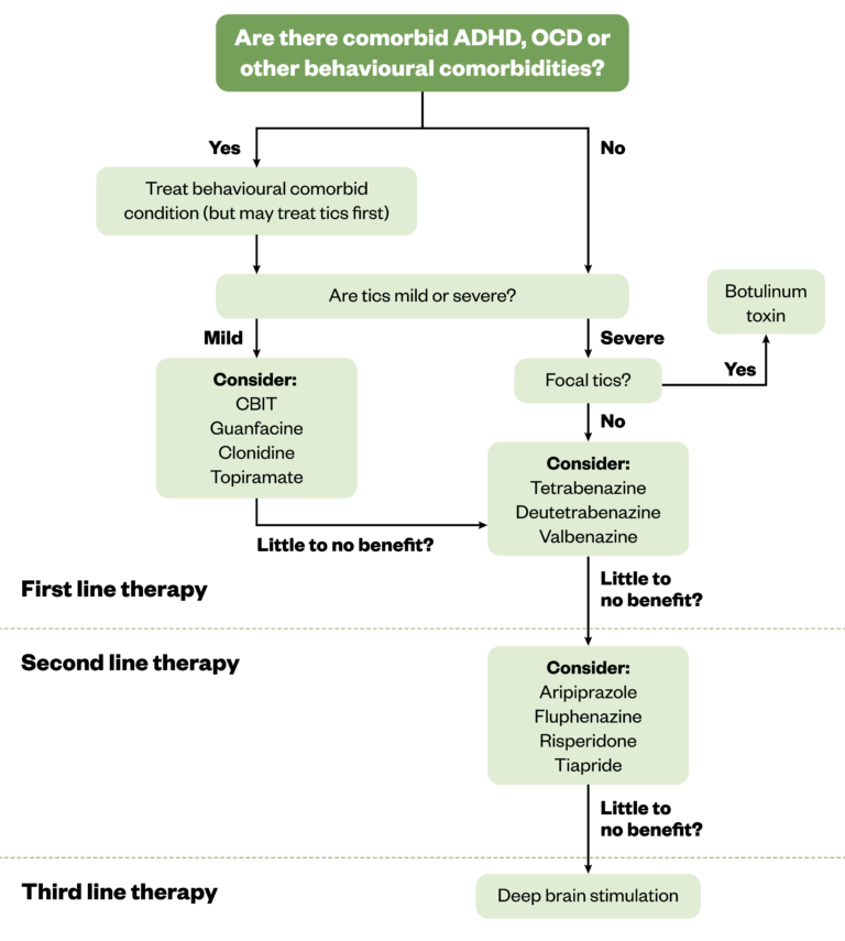 Pharmacological management of Tourette syndrome - The Pharmaceutical ...
